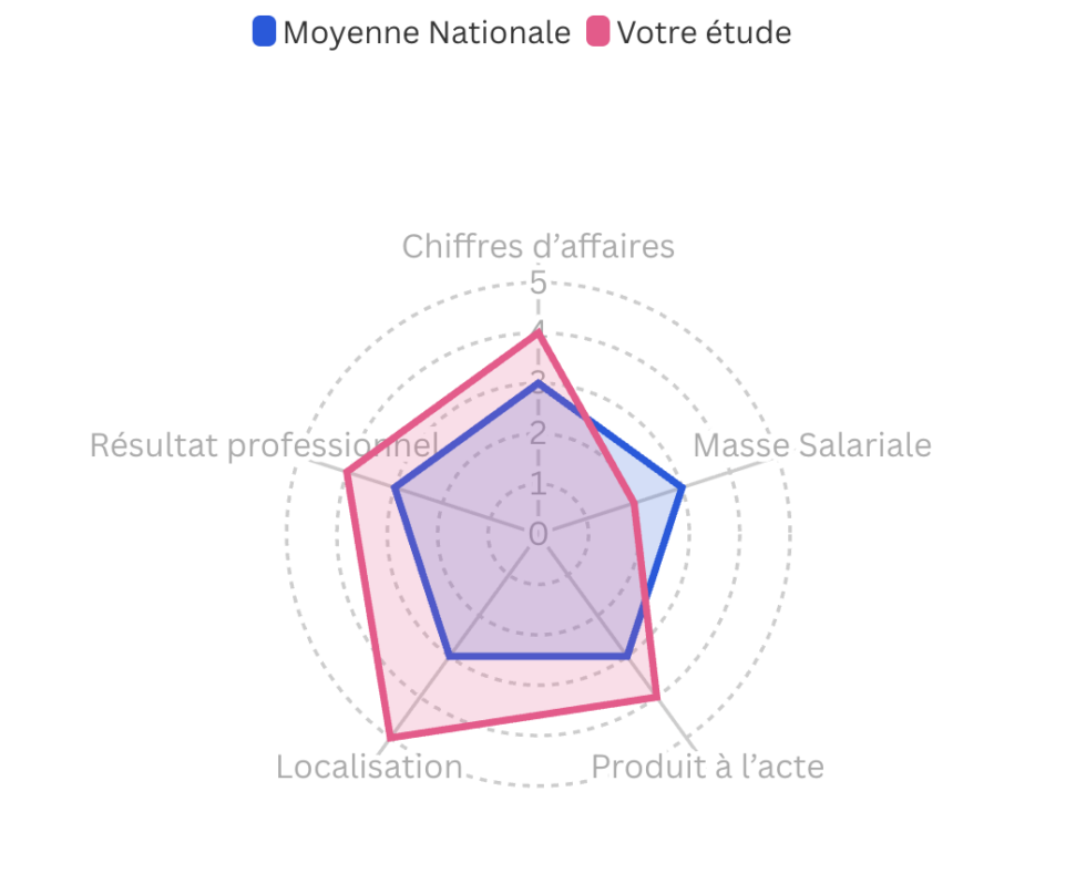 Spider Chart - Malatiré